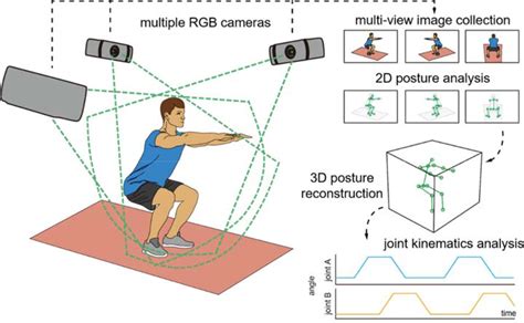 Concurrent And Angle Trajectory Validity And Intra Trial Reliability Of A Novel Multi View Image