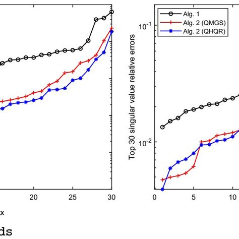 relative error of top 30 singular values for example 5 1 download