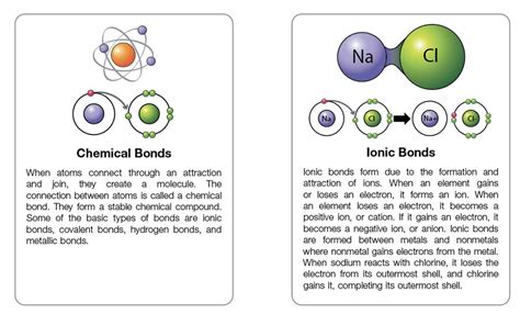 Types Of Chemical Bonds Complete Set Types Of Chemical Bonds Printable Study Of Types Of