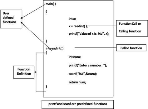 Functions In C Programming Language Startertutorials