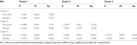 Parameter Estimates Multinomial Logistic Regression Analysis Download