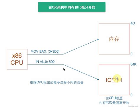 Arm架构：地址空间和寄存器arm地址空间 Csdn博客
