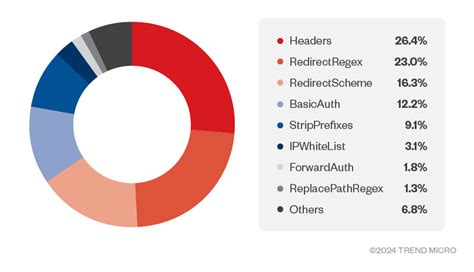 Leaky Labels Bypassing Traefik Proxy Leveraging Cadvisor Metrics