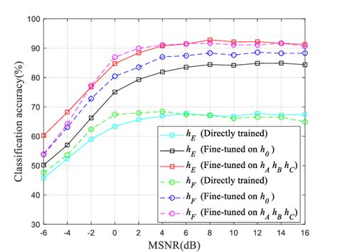 Classification Performances Of Fine Tuned And Directly Trained Models Download Scientific Diagram