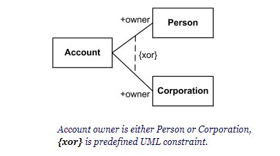 Uml How Do You Create XOR Relationship In GenMyModel Stack Overflow