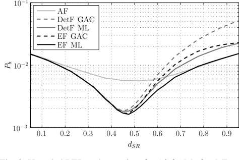 Figure 2 From Maximum Likelihood Receiver For Mmse Relaying Semantic