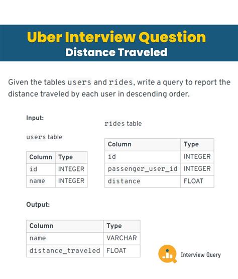 Jay Feng On Linkedin Sql Interviewprep Datascience Uber