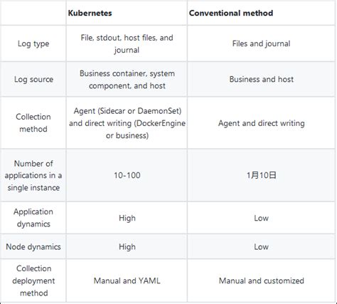 Best Practices Of Kubernetes Log Collection Alibaba Cloud Community