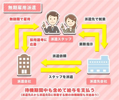 有期雇用派遣と無期雇用派遣に違いは？ 調剤事務・医療事務・歯科助手派遣ならケイプロモーション