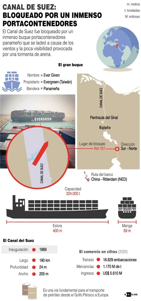 ¿por Qué Es Importante El Bloqueo Del Canal De Suez El Economista