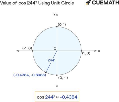 Cos 244 Degrees Find Value Of Cos 244 Degrees Cos 244°