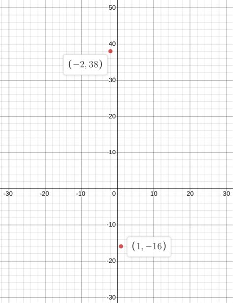 Use The Algorithm For Curve Sketching To Sketch The Graph Of Quizlet
