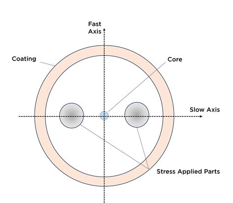 polarization maintaining fibers and their applications coractive