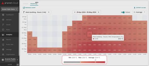 Introducing The Heatmap Feature In Aranet Cloud Aranet