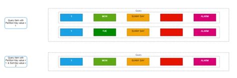 Dynamodb Basic Part 1 Introduction Dynamodb Dev Community
