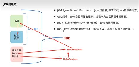 Jdk的组成和java程序运行原理 灵泽pro 博客园