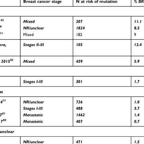 Brca Mutation Prevalence In Advanced Breast Cancer Download