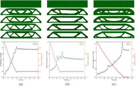 Evolution Histories Of The Structures Topology And Mean Compliance