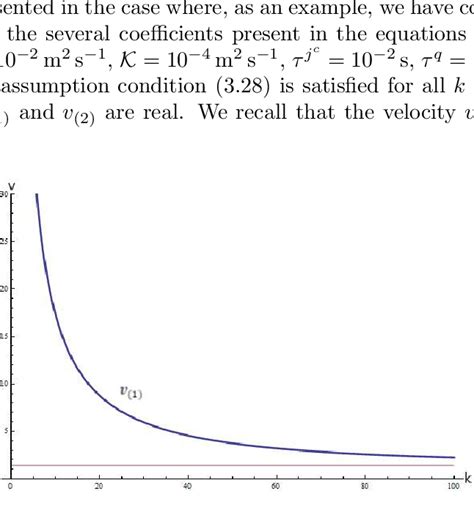 Representation Of The Wave Propagation Speed V 1 In Blue Color As