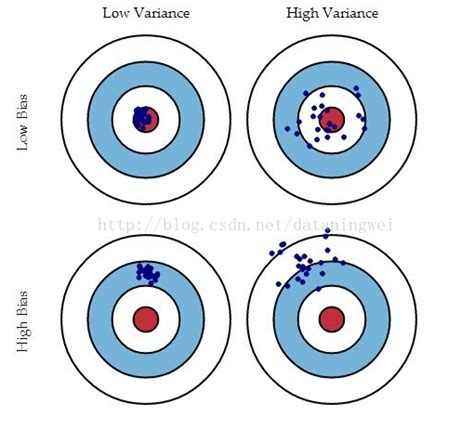 模型评估 偏差bias和方差variance 偏差bias公式 csdn博客