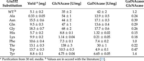 Purification Yields And Specific Activities Of Site Directed Mutants Of Download Scientific