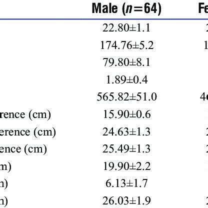 Physical Characteristics Of Male And Female Participants Download Scientific Diagram