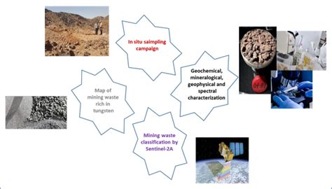 WAp Project CNR IGAG