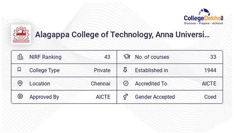 Alagappa College Of Technology Anna University ACT Chennai Campus Facilities Hostel Fees