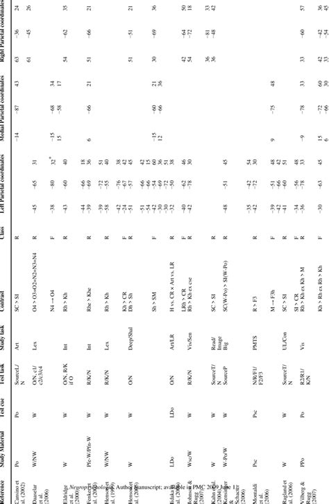 Coordinates Of Parietal Peak Voxels For Recollection Vs Familiarity Download Table