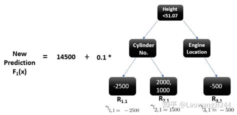什么是梯度提升算法 知乎