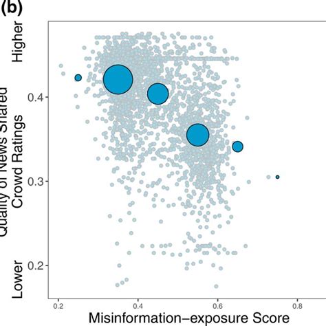 Exposure To Elite Misinformation Is Associated With Sharing News From