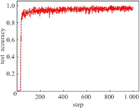 Figure 17 From A Novel Multilevel Stacked Squeezenet Model For