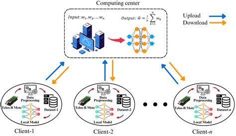 fedlstm a federated learning framework for sensor fault detection in wireless sensor networks