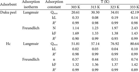 Parameter Of Adsorption Isotherm Models On Duku Peel And Hc Download