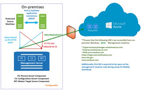 vmware vm disaster recovery architecture in azure site recovery