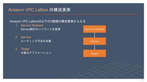 kubernete gateway apiとamazon vpc lattice pptx cloud computing internet