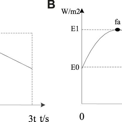 A Single Closed Loop Control Modulation B Single Closed Loop Download Scientific Diagram