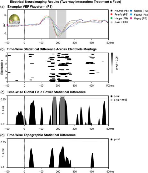 Figure 2 From Spatiotemporal Brain Dynamics Of Emotional Face Processing Modulations Induced By