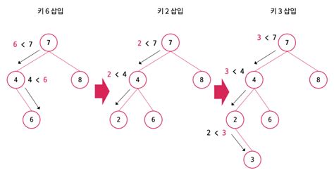 이진탐색트리binary Search Tree Bst 2