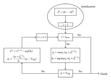 Principle Of Gradient Iterative Algorithm Proposed In Dvb T2