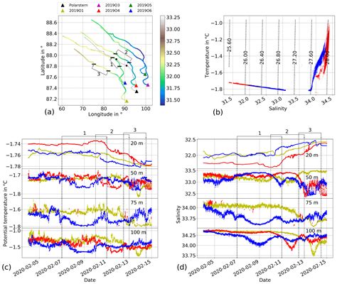 Essd Mesoscale Observations Of Temperature And Salinity In The Arctic
