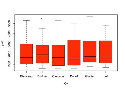 Applied Anova In R Idaho Ag Stats