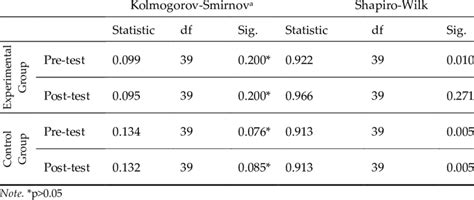 Results Of The Pre Test And Post Test Normality Test Download Scientific Diagram