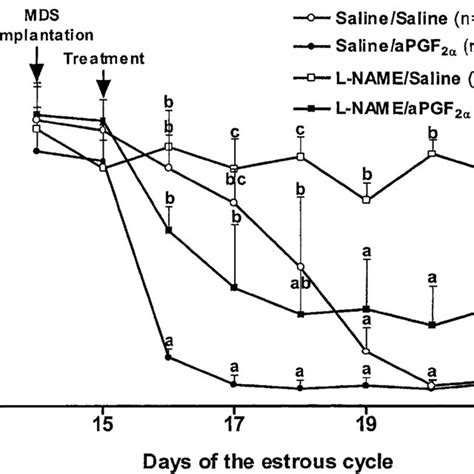 Concentrations Mean ± Sem Of Progesterone In Jugular Plasma Samples