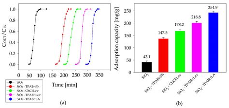 A Adsorption Breakthrough Curves Of Different Types Of Adsorbents