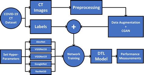 The Proposed Architecture Of The Classical Data Augmentation Along With Download Scientific