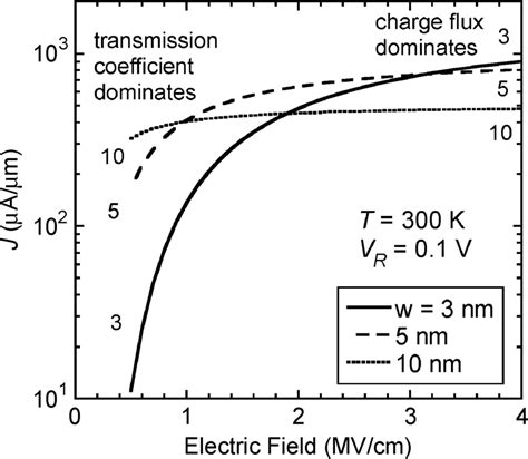 Computed Room Temperature Zener Tunneling Current Density Versus