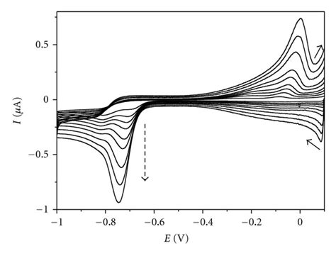 Cyclic Voltammograms Of I C 01 Mm In Britton Robinson Buffer Ph