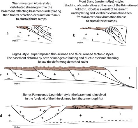 Thick Skinned Tectonics And Basement Involved Foldthrust Belts Insights From Selected Cenozoic