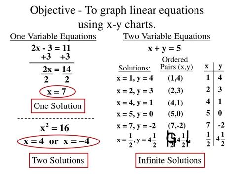 PPT Objective To Graph Linear Equations Using X Y Charts PowerPoint Presentation ID